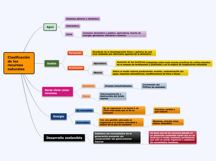 Clasificación de los recursos naturales - Mind Map
